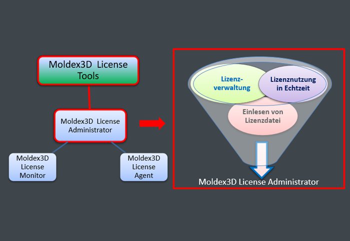 License monitoring | Simpatec