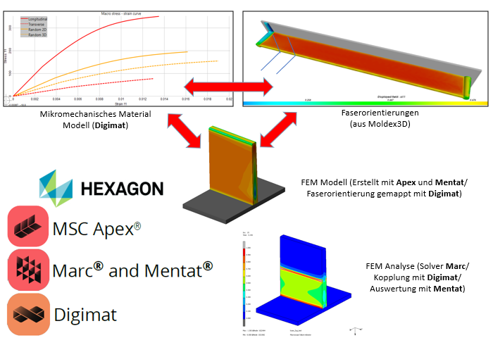 Hexagon CAE software for structural calculations of plastic components | Simpatec